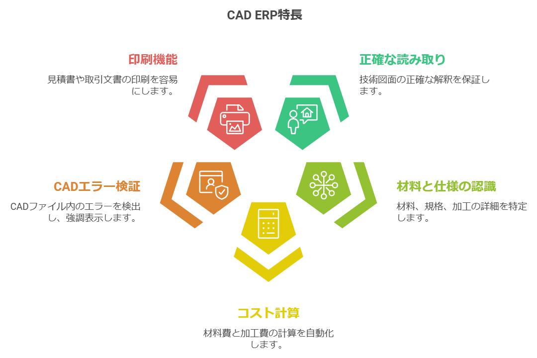 CAD-ERP システム | 株式会社ナレ